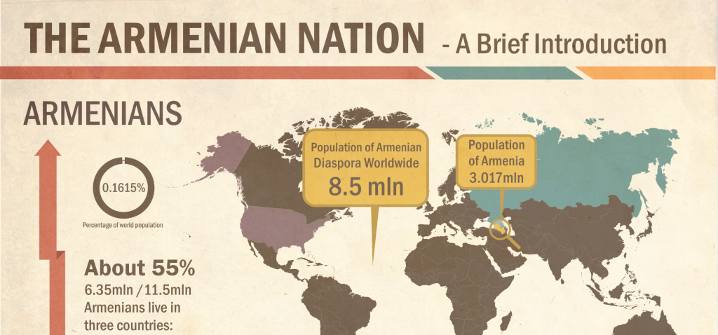 The Armenian Nation: A Brief Introduction (Infographic) - The Armenite